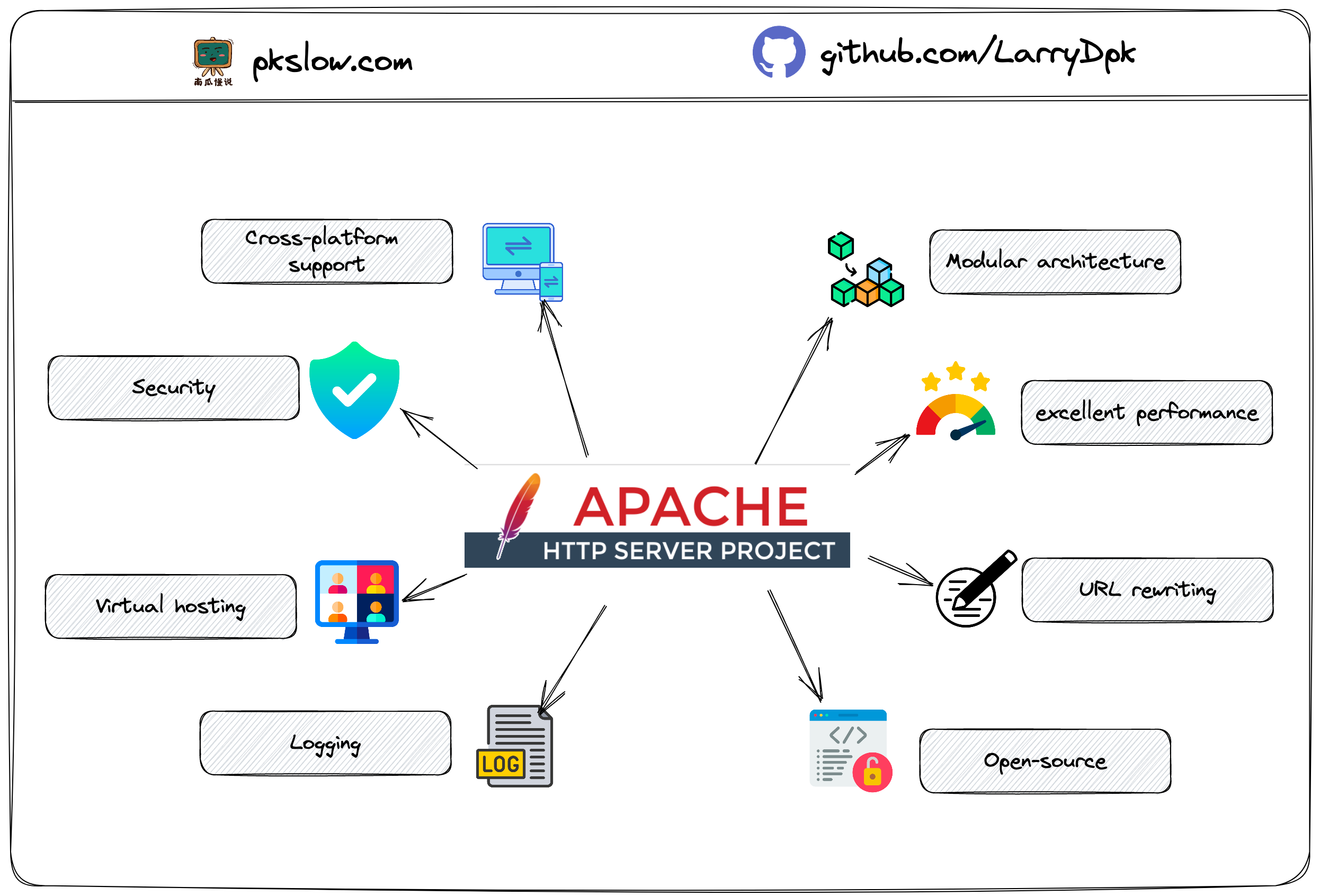 Introduction To Apache Web Server Httpd Pkslow Docs From Java To 